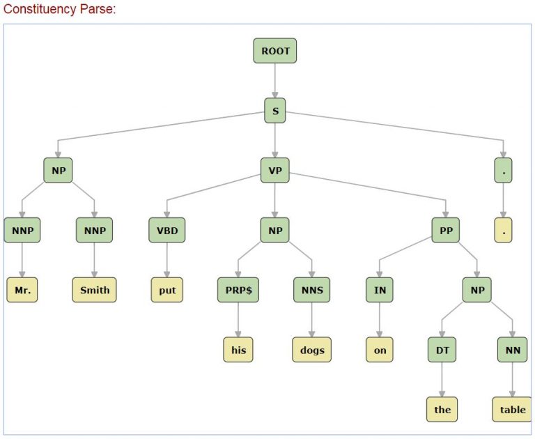 Stanford Parserを使って、自然言語処理がどこまで進化したのかを実感しましょう！ | MISO
