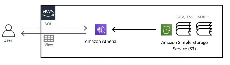 Amazon AthenaでS3上のファイルにSQLアクセスしてみる | MISO