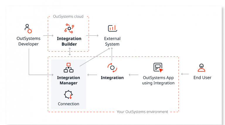 OutSystemsでPower Platfomのデータを活用しよう！ | MISO
