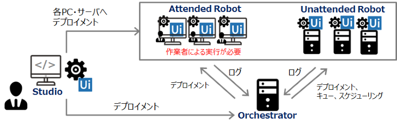 UiPath | 情報技術開発株式会社