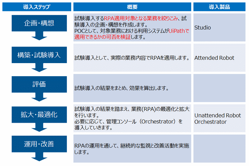 UiPath | 情報技術開発株式会社